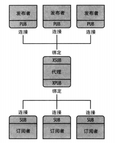 3 ZMQ发布订阅模式 | 奔跑的IC